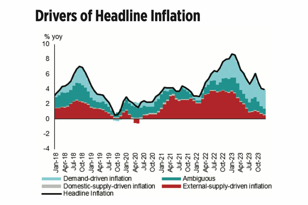 Addressing high inflation in the Philippines — the role of policy mix ...