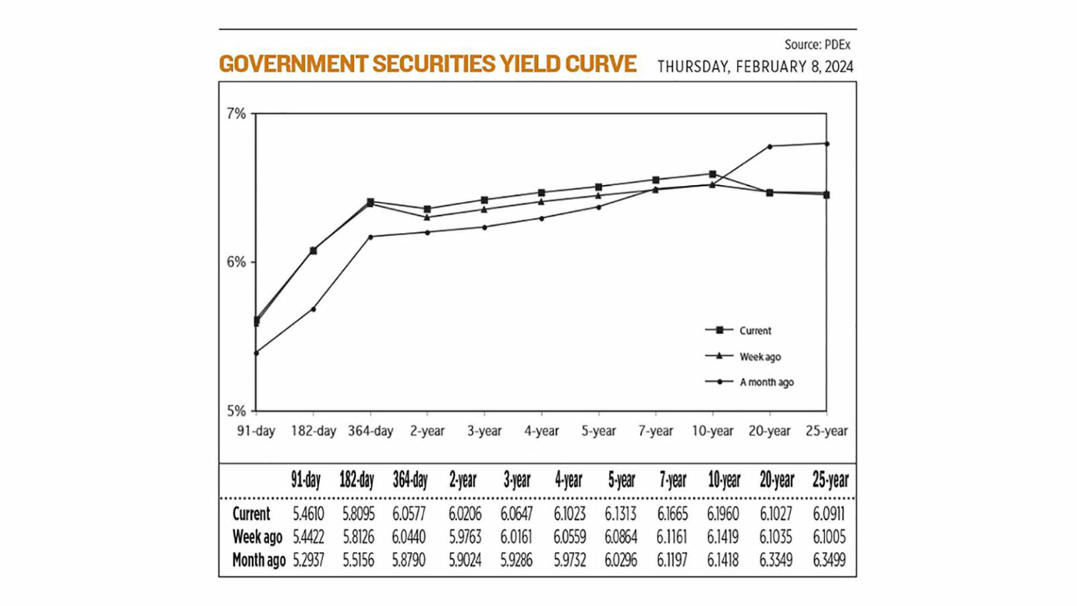Secondary market debt yields go up after RTB plan - BusinessWorld Online