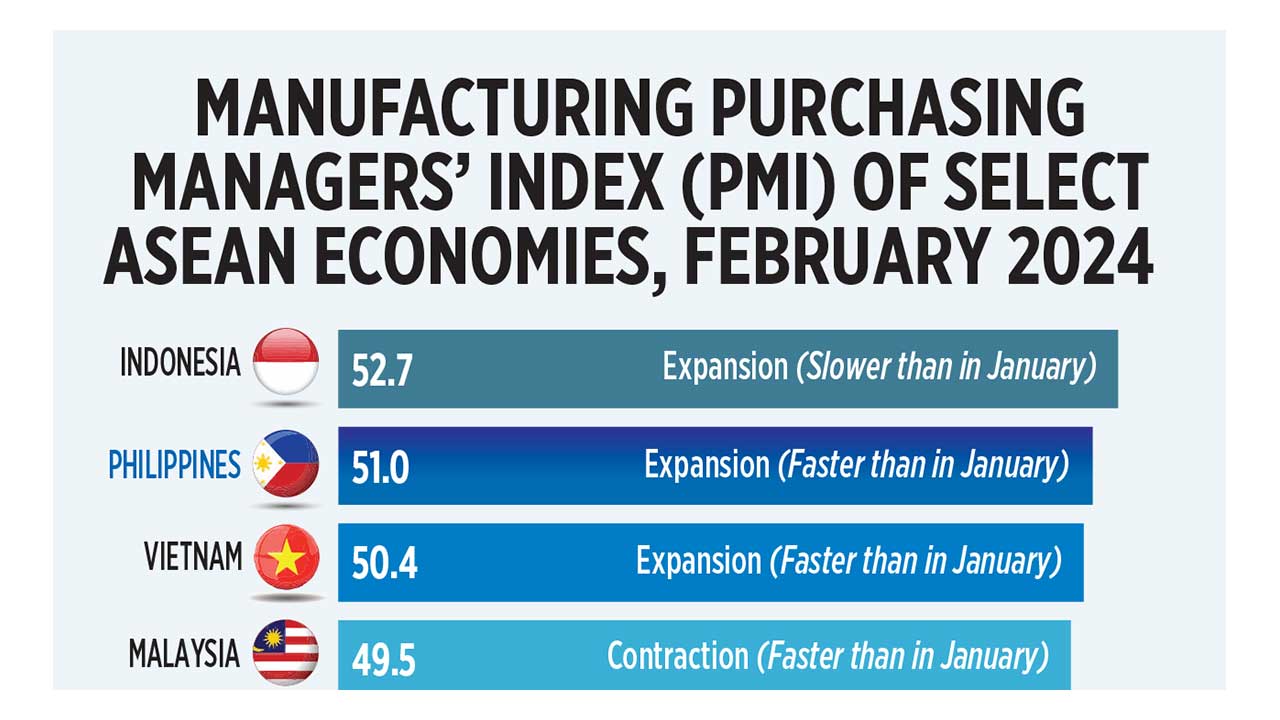 Manufacturing Purchasing Managers’ Index (PMI) of select ASEAN ...