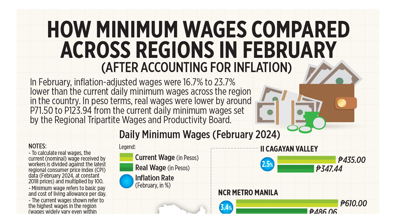 How minimum wages compared across regions in February - BusinessWorld Online