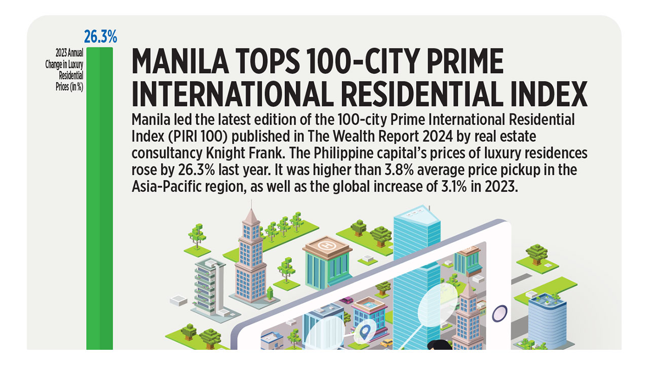 Manila tops 100-city Prime International Residential Index ...