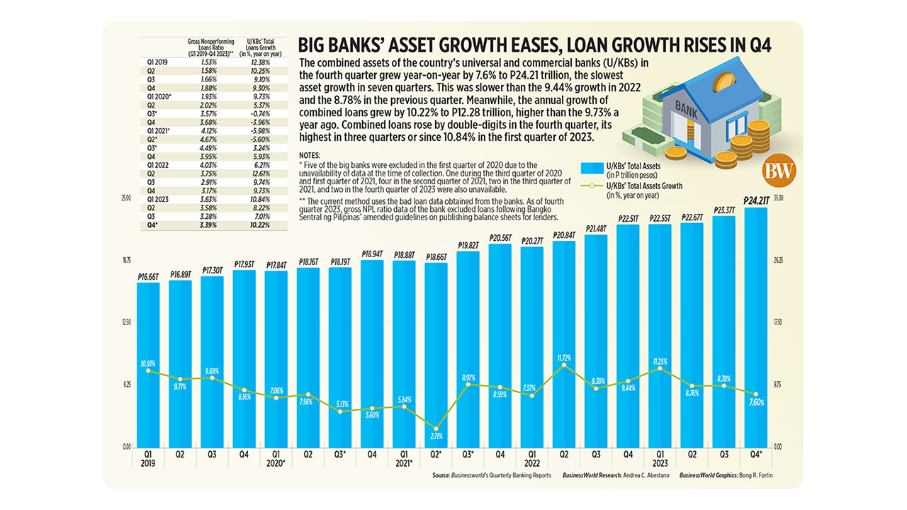 Big banks’ asset growth eases, loan growth rises in Q4 - BusinessWorld ...