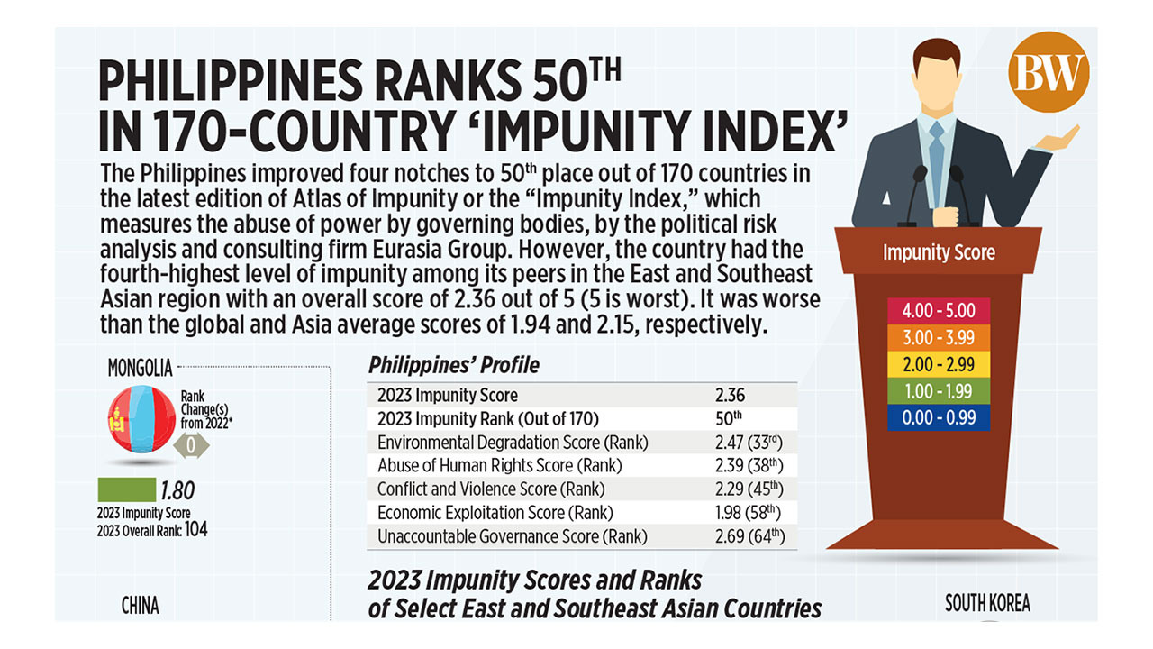 Philippines ranks 50th in 170-country ‘Impunity Index’ - BusinessWorld ...