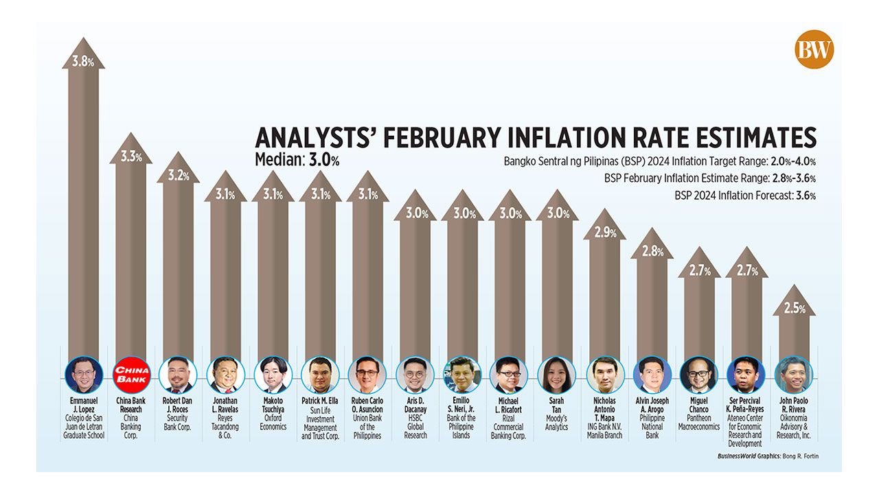 Analysts' February inflation rate estimates - BusinessWorld Online