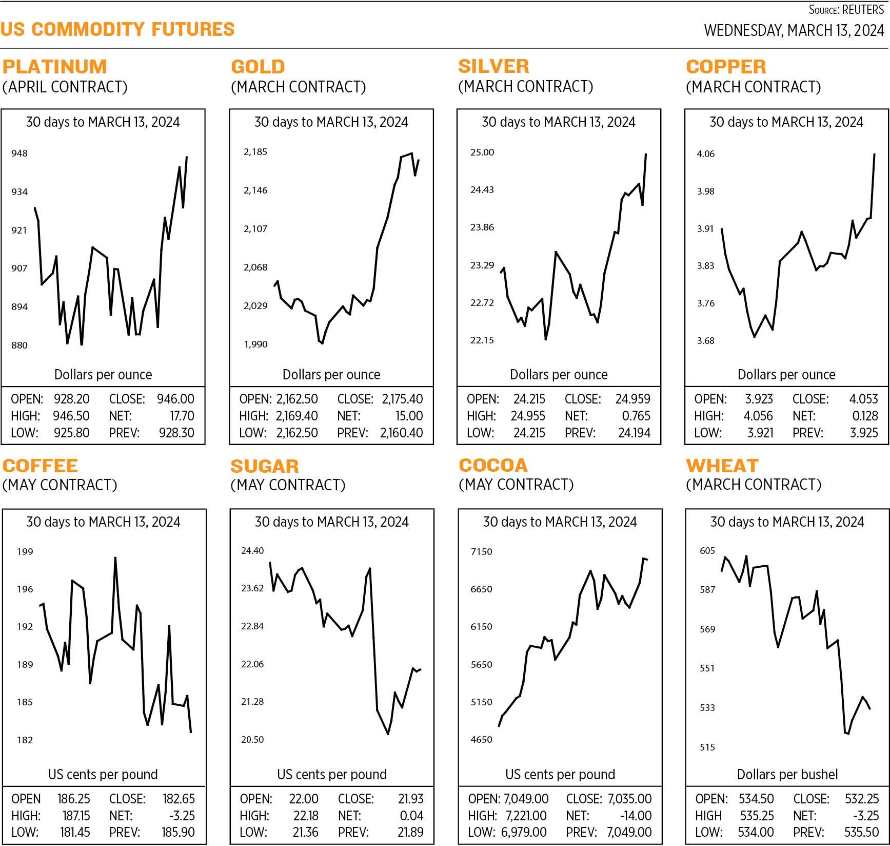 US Commodity futures - BusinessWorld Online