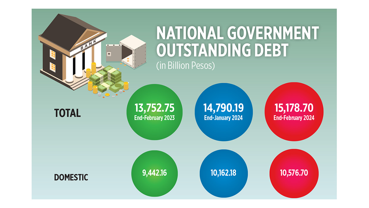 National Government outstanding debt - BusinessWorld Online