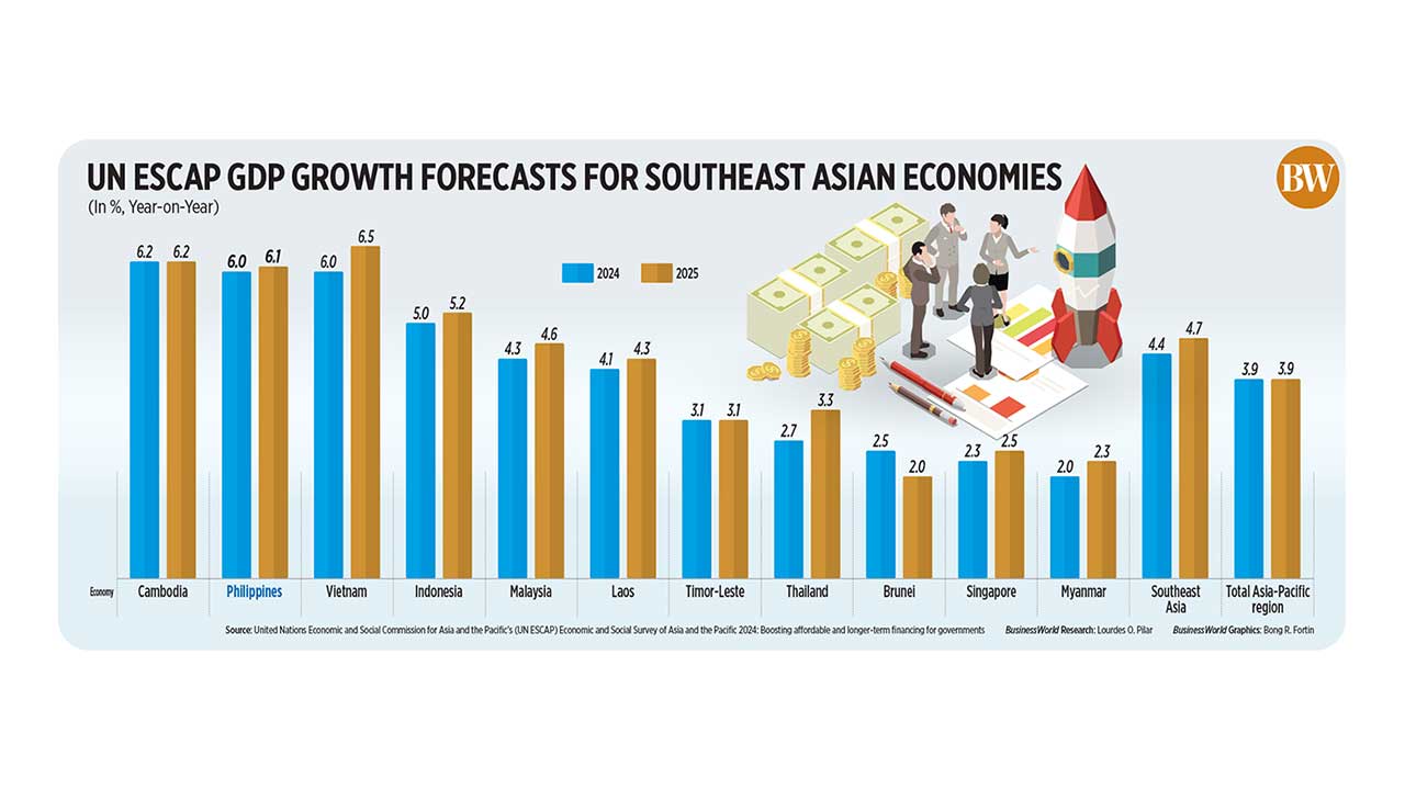 UN ESCAP GDP growth forecasts for Southeast Asian Economies - BusinessWorld Online