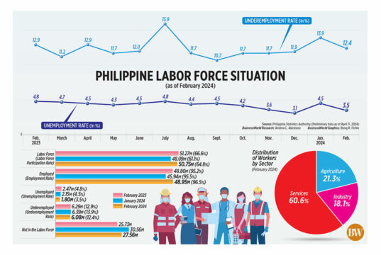 Infographics Archives - Page 2 of 228 - BusinessWorld Online