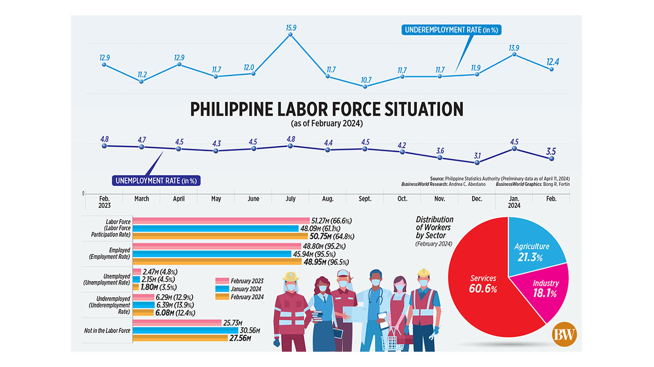 Philippine Labor Force Situation - BusinessWorld Online