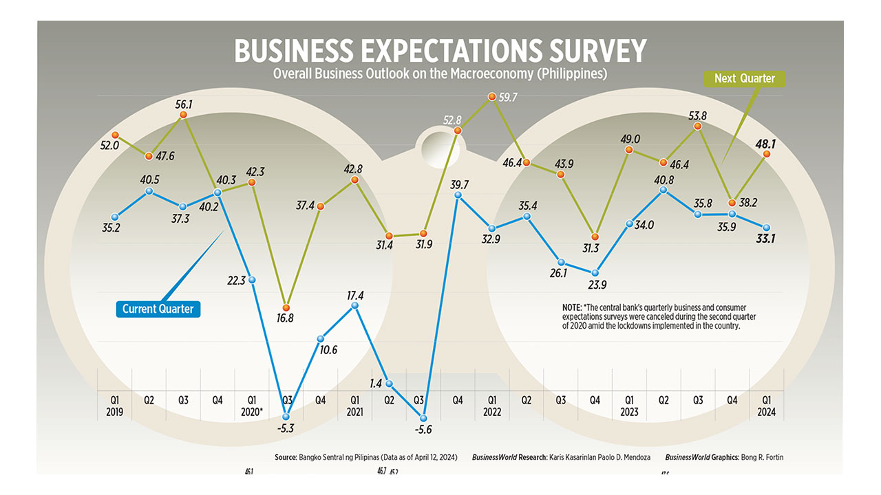 Business Expectations Survey - BusinessWorld Online
