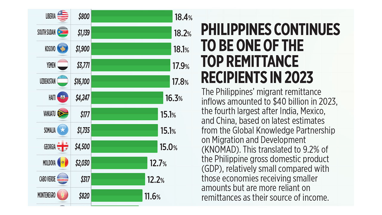 Philippines continues to be one of the top remittance recipients in ...