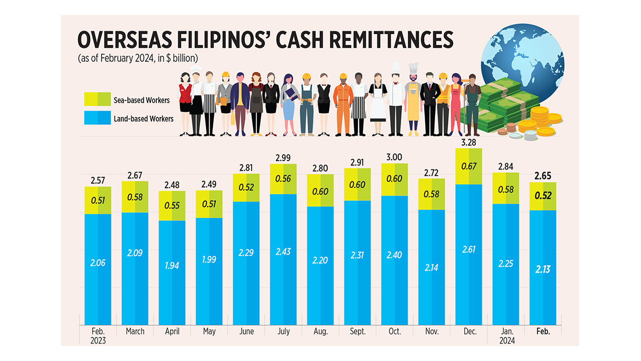 Overseas Filipinos’ Cash Remittances - BusinessWorld Online