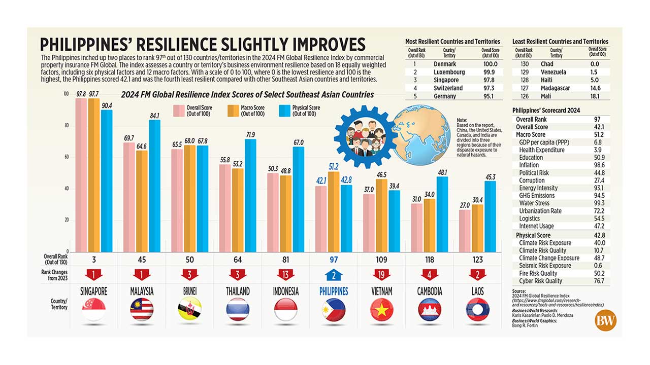 Philippines’ resilience slightly improves - BusinessWorld Online