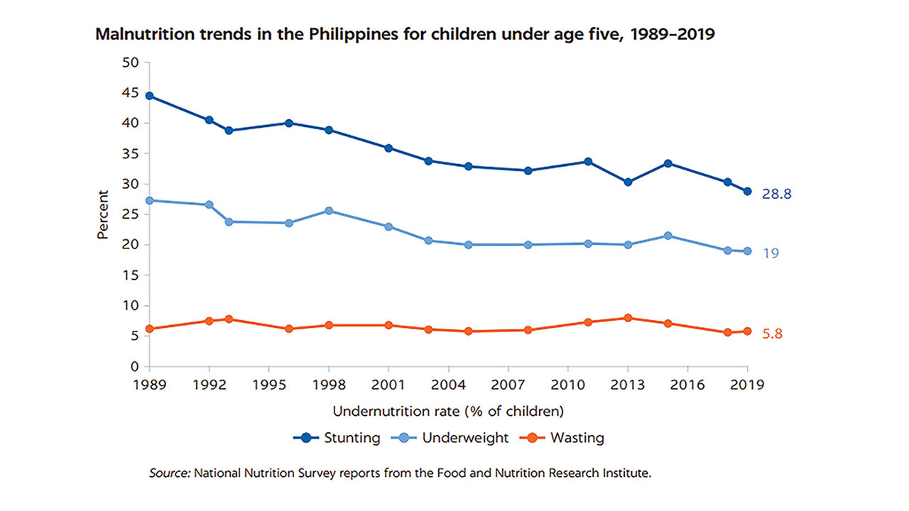 Malnutrition and the Agency Problem - BusinessWorld Online