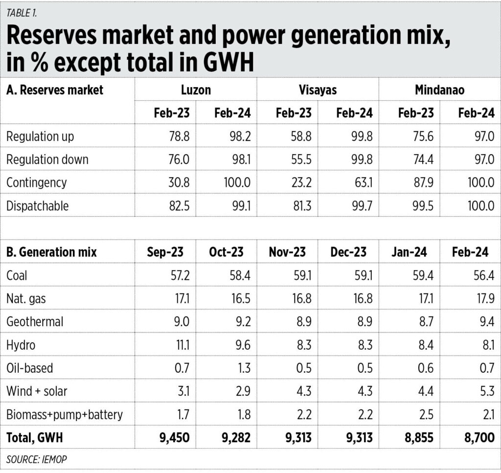 On the power reserves market and the cost of different energy sources ...