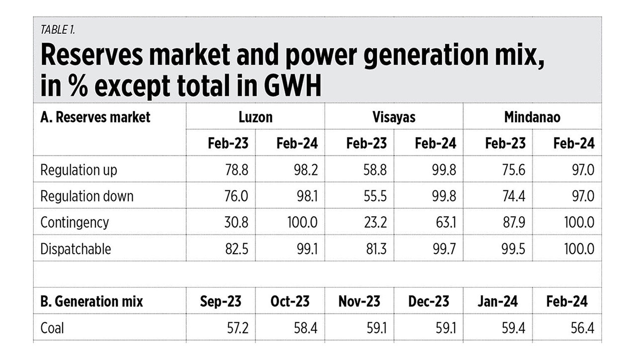 On the power reserves market and the cost of different energy sources ...