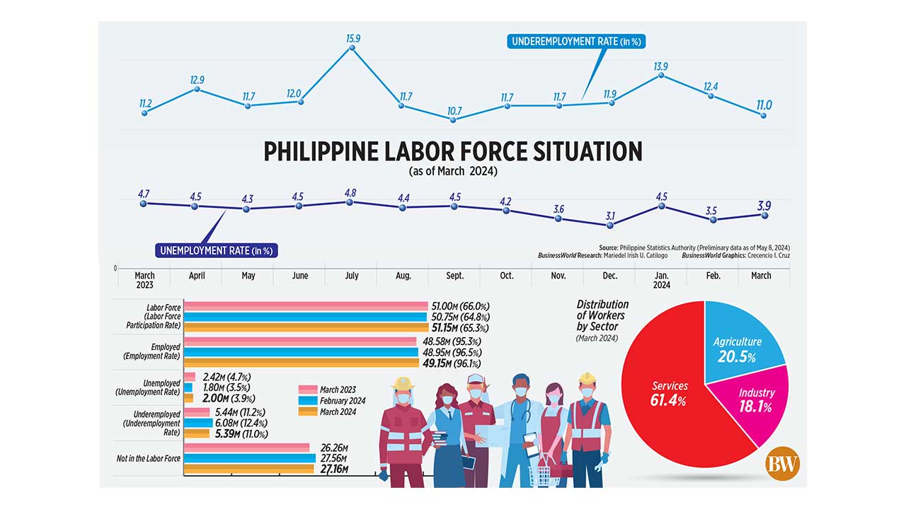 Philippine Labor Force Situation - BusinessWorld Online