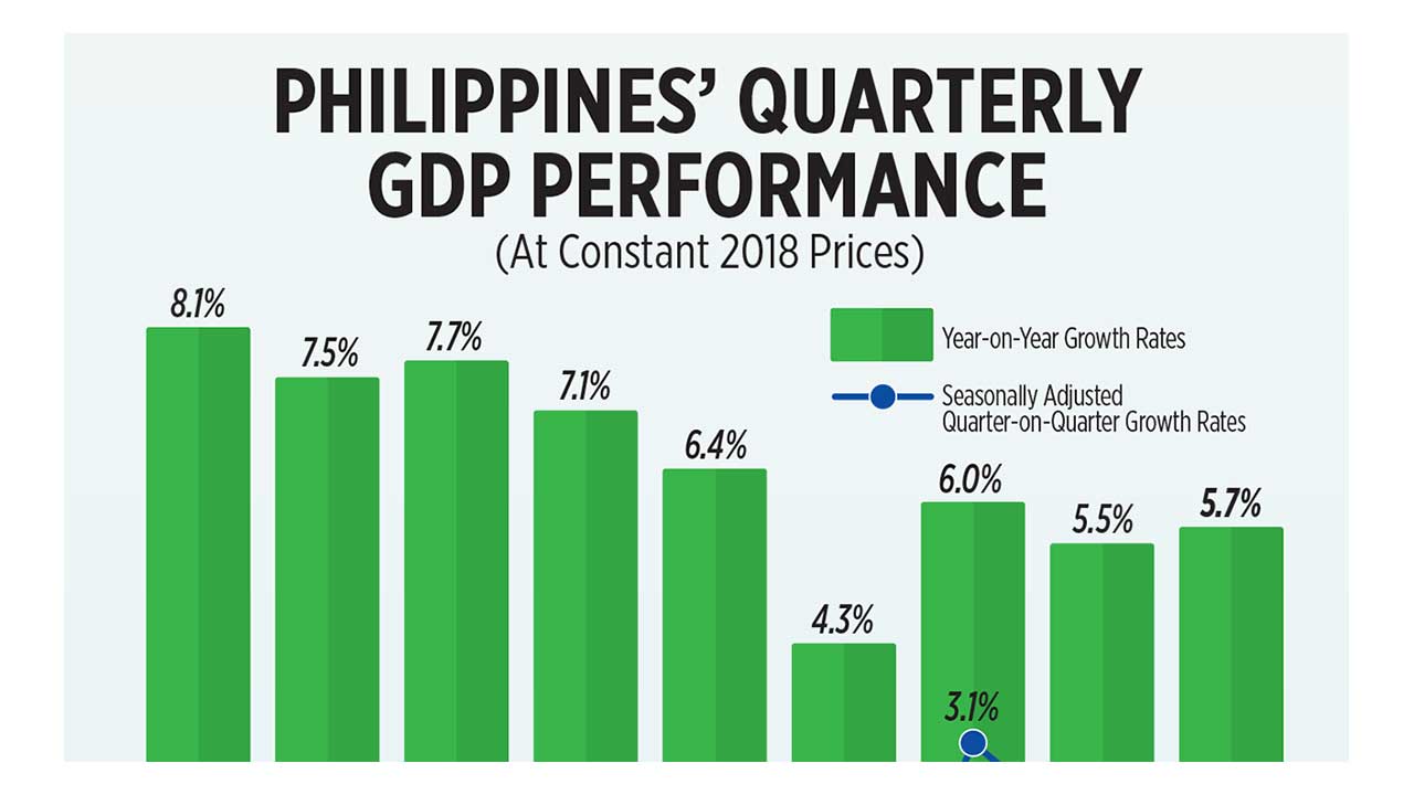 Philippines' quarterly GDP performance - BusinessWorld Online