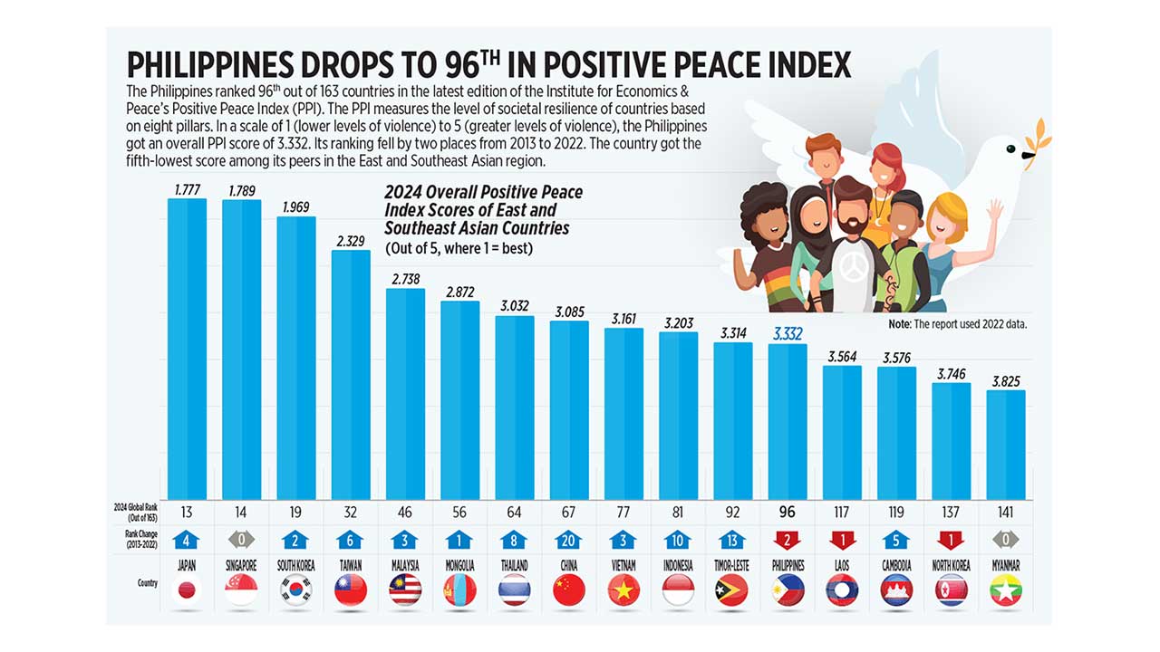Philippines drops to 96th in Positive Peace Index - BusinessWorld Online