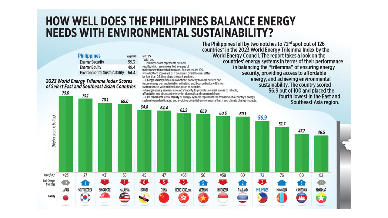 How well does the Philippines balance energy needs with environmental ...
