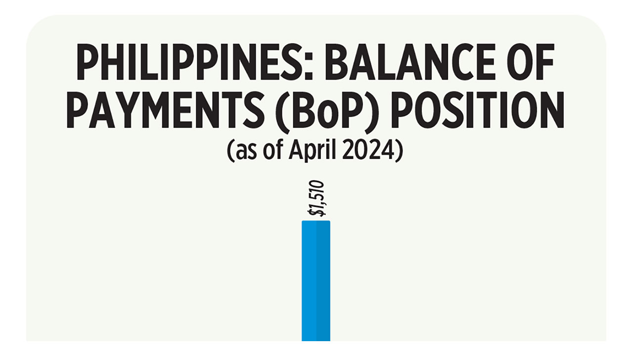 Philippines: Balance of Payments (BoP) Position - BusinessWorld Online