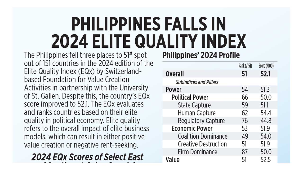 Philippines falls in 2024 Elite Quality Index - BusinessWorld Online