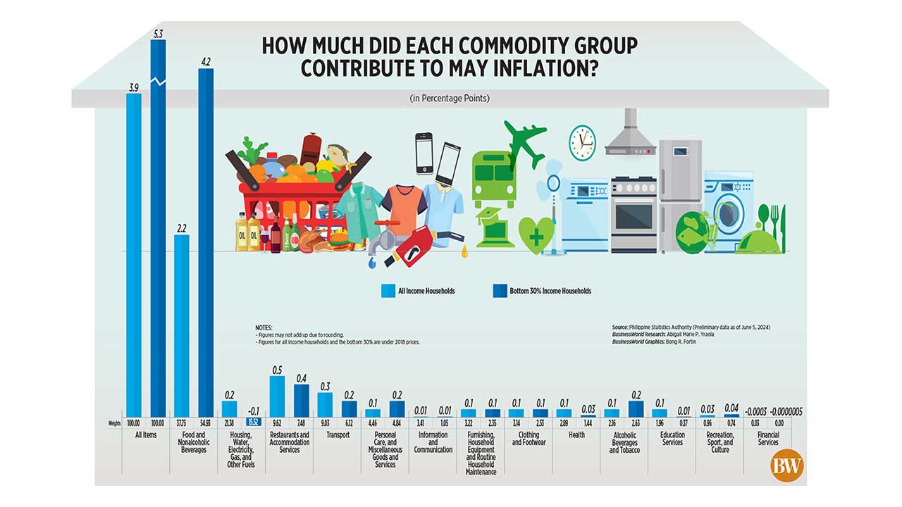 How much did each commodity group contribute to May inflation? - BusinessWorld Online