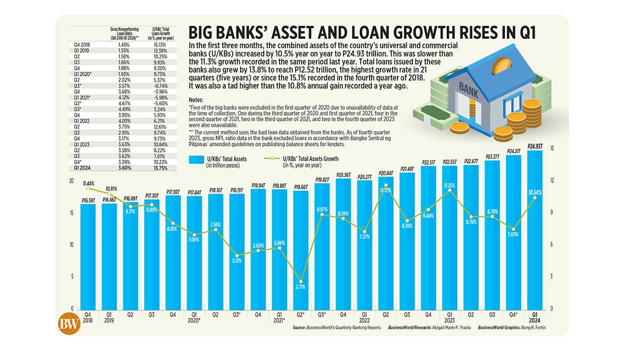 Big banks’ asset and loan growth rises in Q1 - BusinessWorld Online