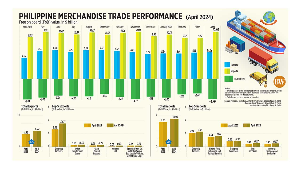 Philippine Merchandise Trade Performance (April 2024) - BusinessWorld ...