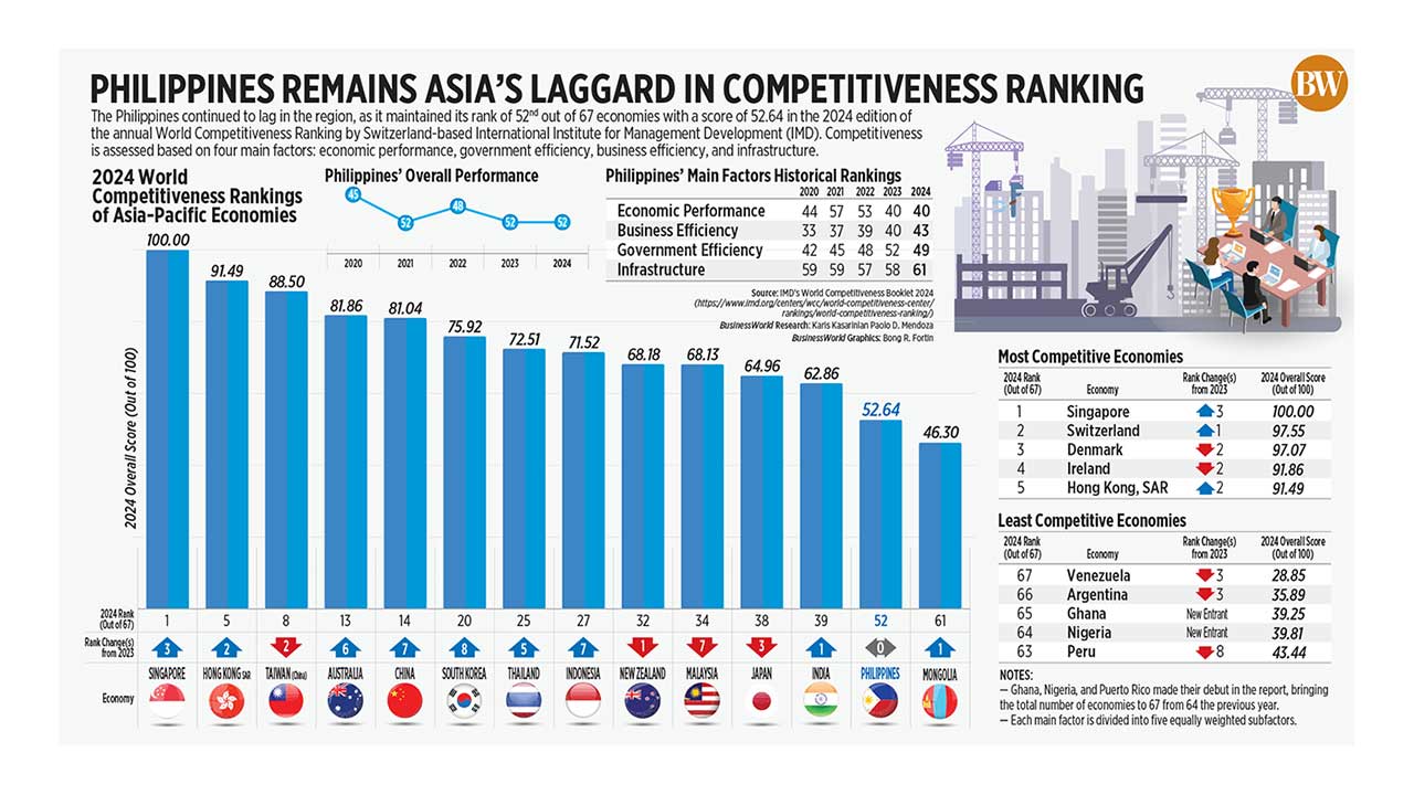 Philippines remains Asia's laggard in competitiveness ranking ...