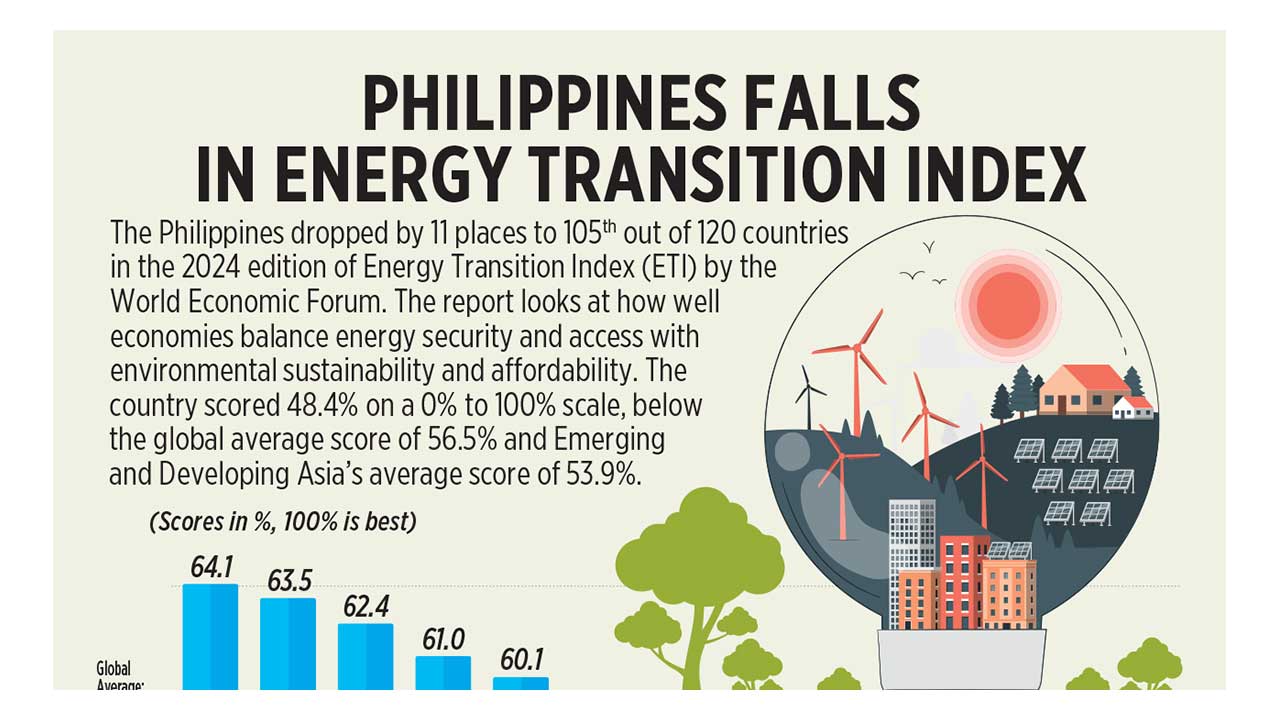 Philippines falls in Energy Transition Index - BusinessWorld Online