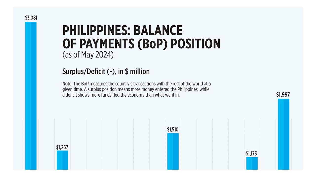 Philippines: Balance of Payments (BoP) Position - BusinessWorld Online