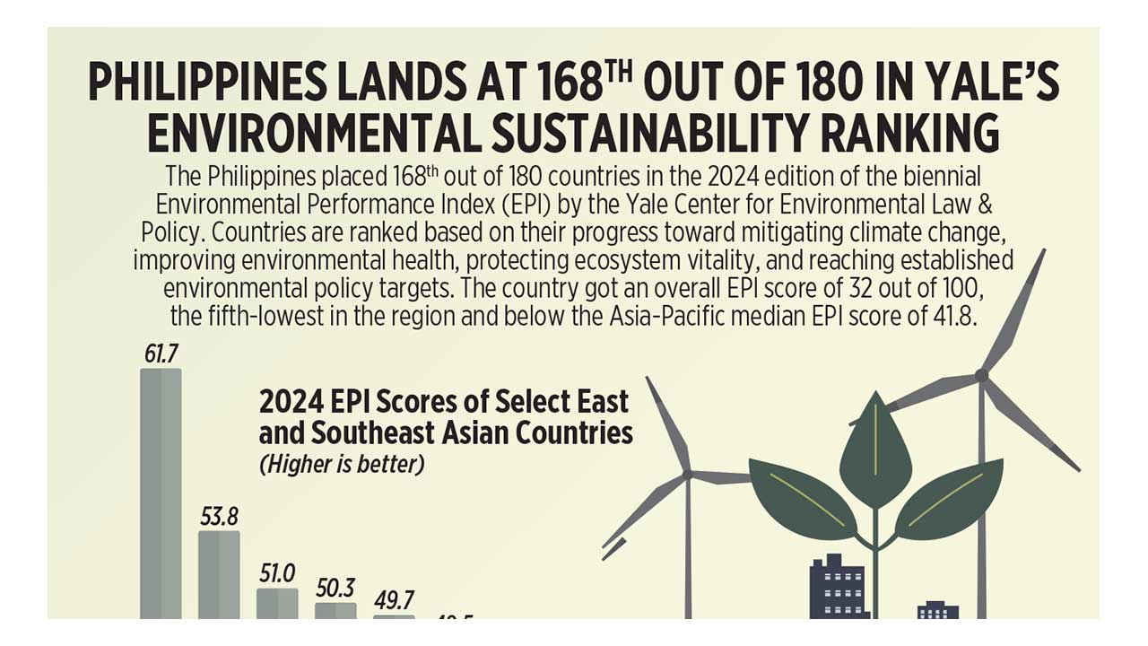 Philippines lands at 168th out of 180 in Yale’s environmental ...