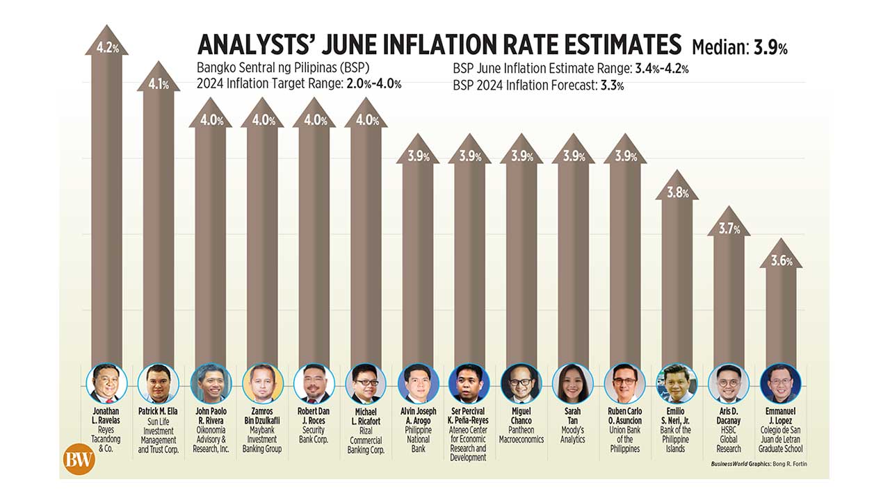Analysts' June inflation rate estimates - BusinessWorld Online