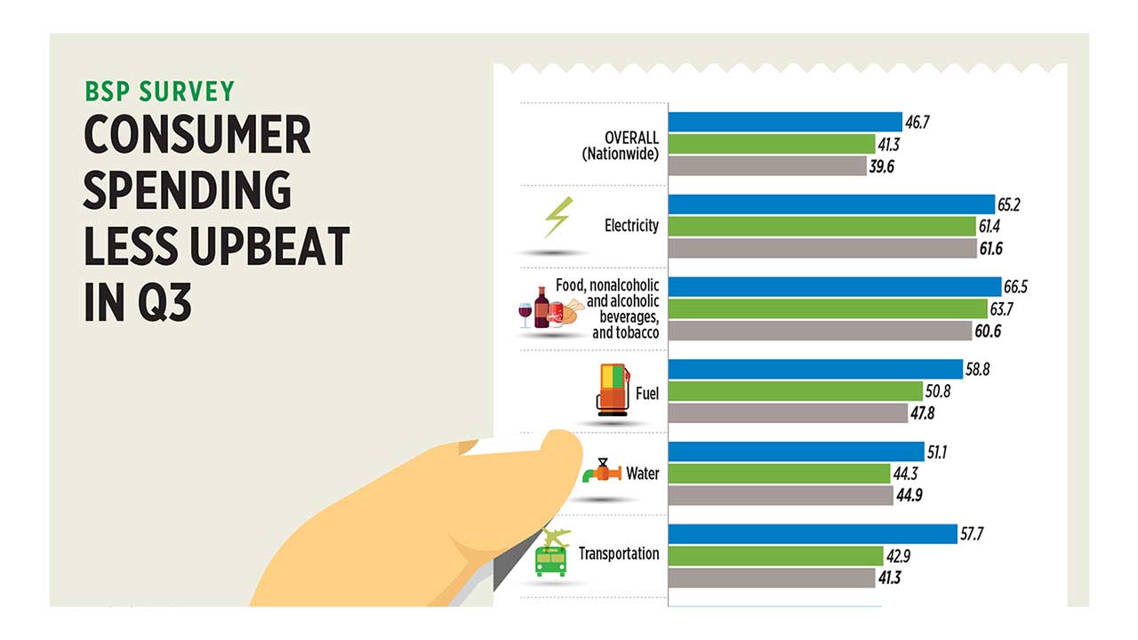 BSP survey: Consumer spending less upbeat in Q3 - BusinessWorld Online