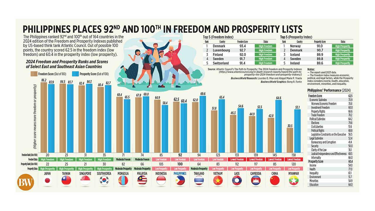 Philippines places 92nd and 100th in freedom and prosperity lists ...