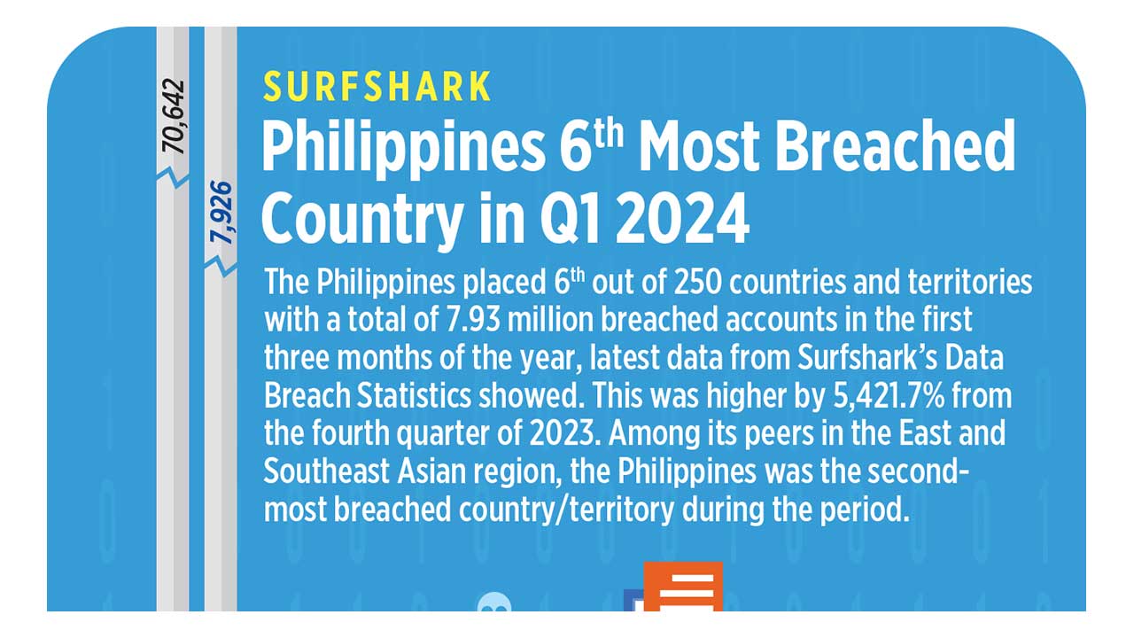 Surfshark: Philippines 6th Most Breached Country in Q1 2024 ...