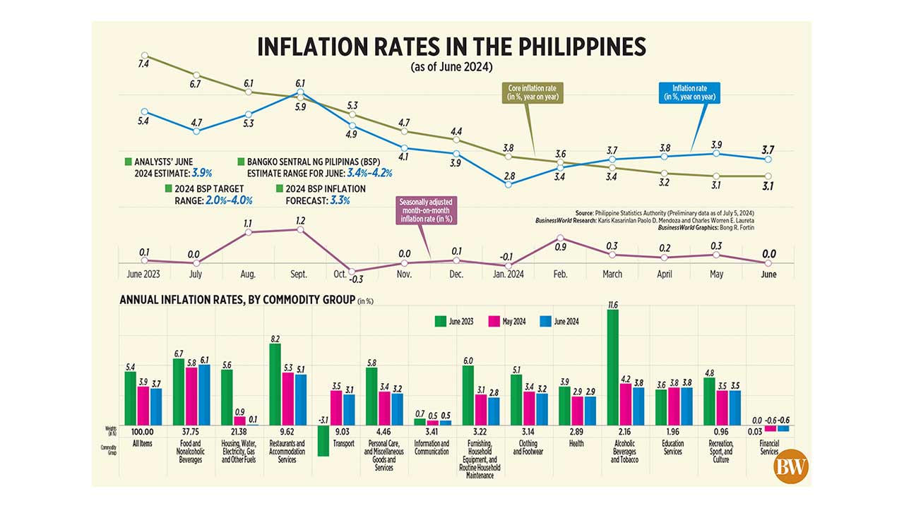 Inflation rates in the Philippines - BusinessWorld Online