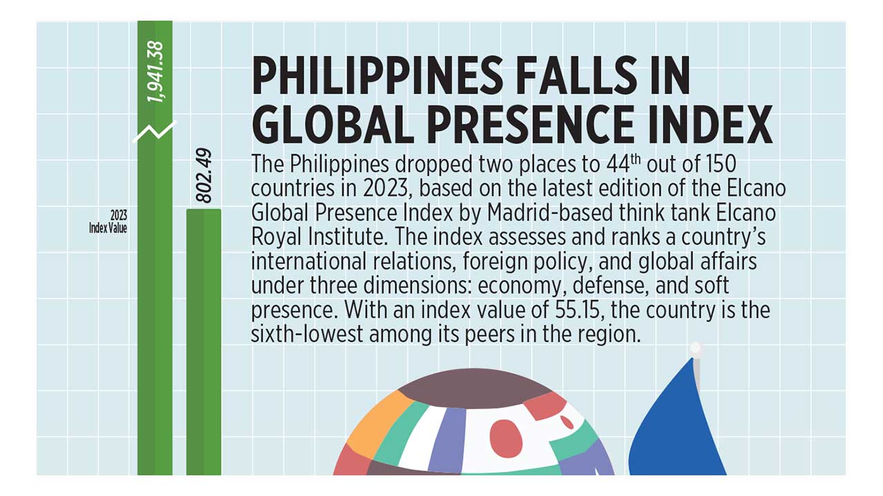 Philippines falls in Global Presence Index - BusinessWorld Online