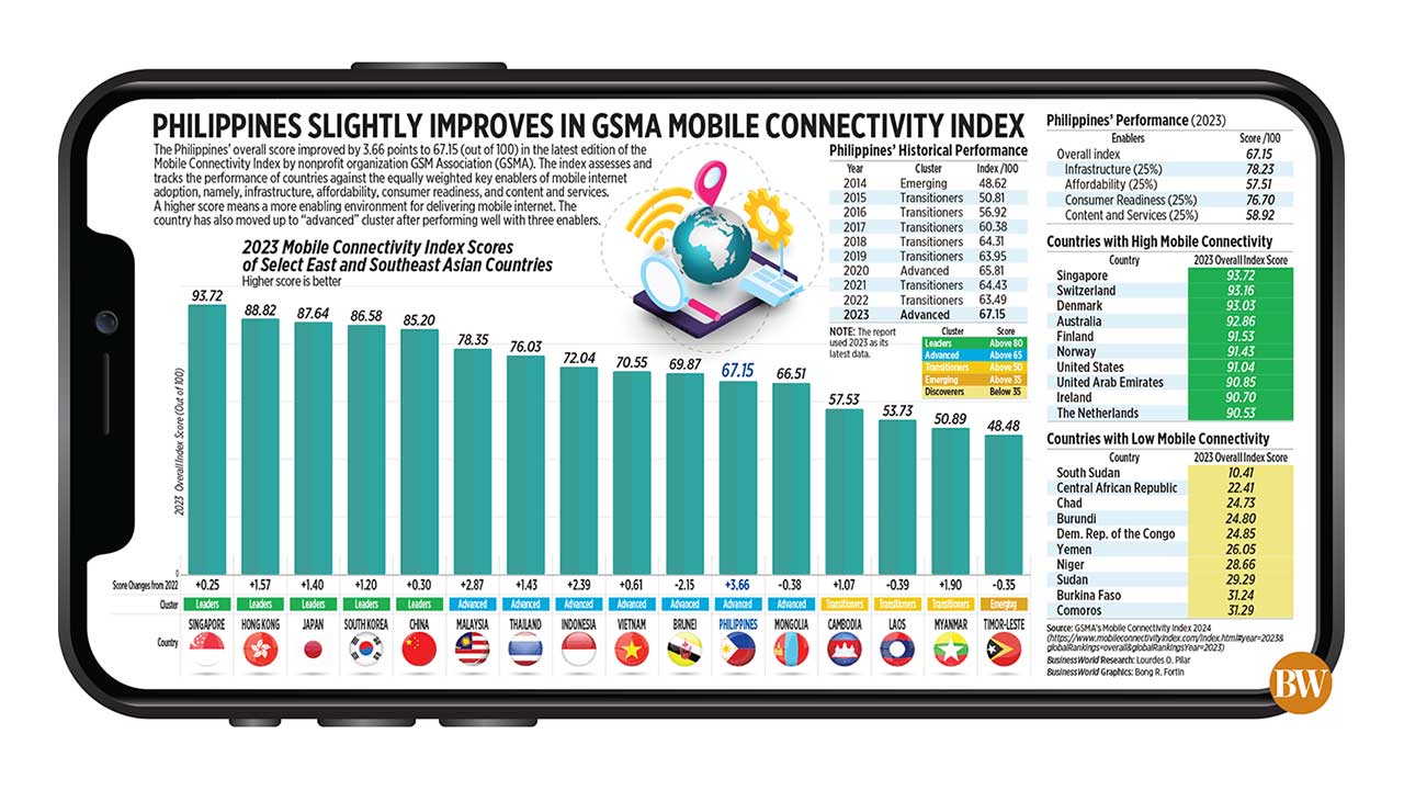 Philippines slightly improves in GSMA Mobile Connectivity Index - BusinessWorld Online