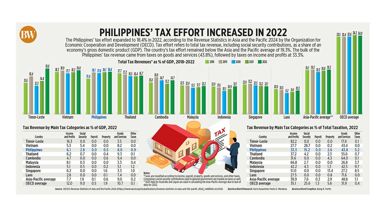 Philippines’ tax effort increased in 2022 - BusinessWorld Online