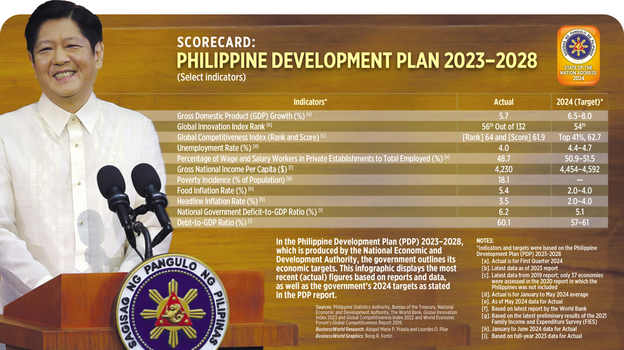 Scorecard: Philippine Development Plan 2023–2028 - BusinessWorld Online