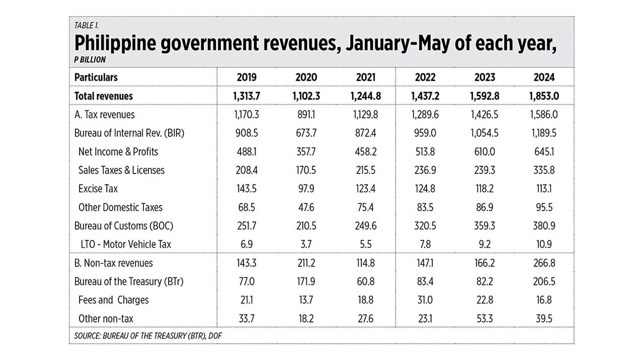 Philippine revenue performance and the US economy - BusinessWorld Online