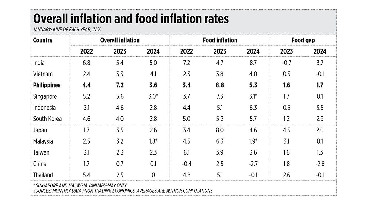 On food inflation, agriculture spending, and last year’s SONA ...