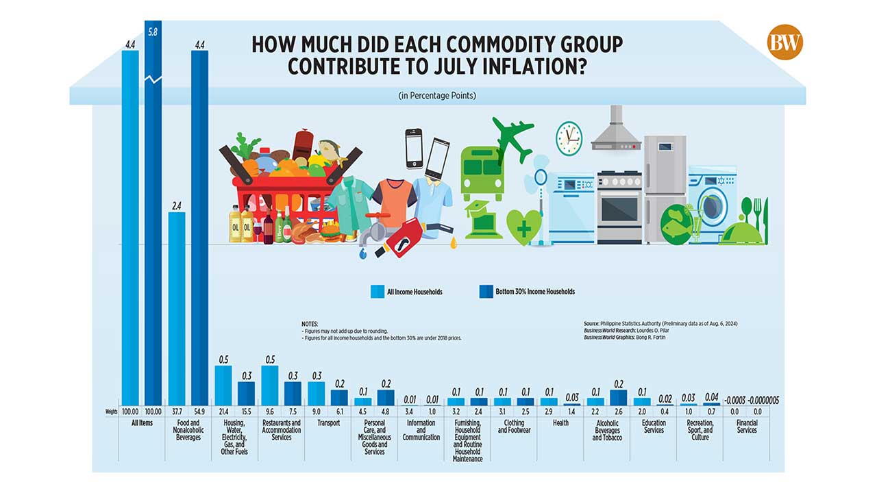 How much did each commodity group contribute to July inflation ...