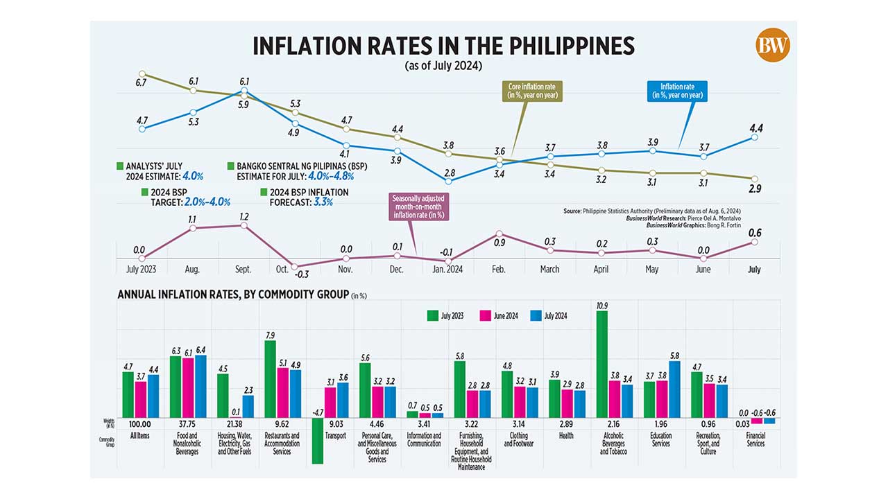 Inflation rates in the Philippines - BusinessWorld Online