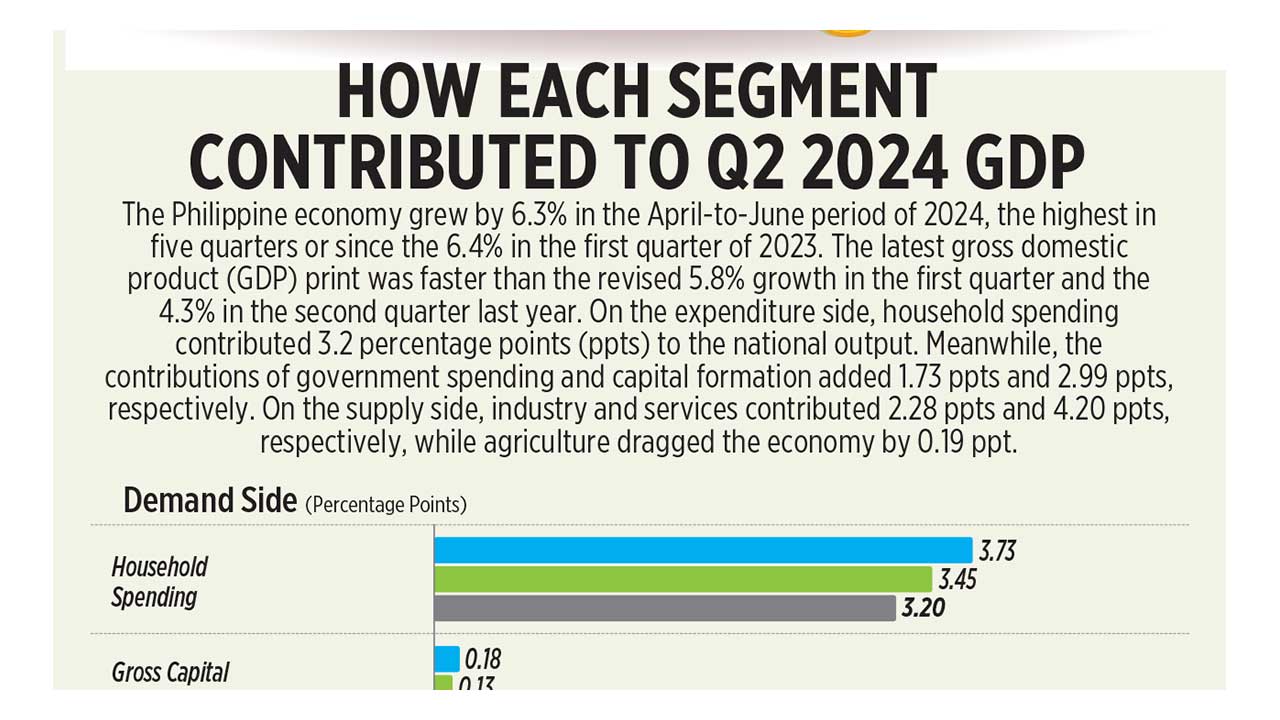 How each segment contributed to Q2 2024 GDP - BusinessWorld Online