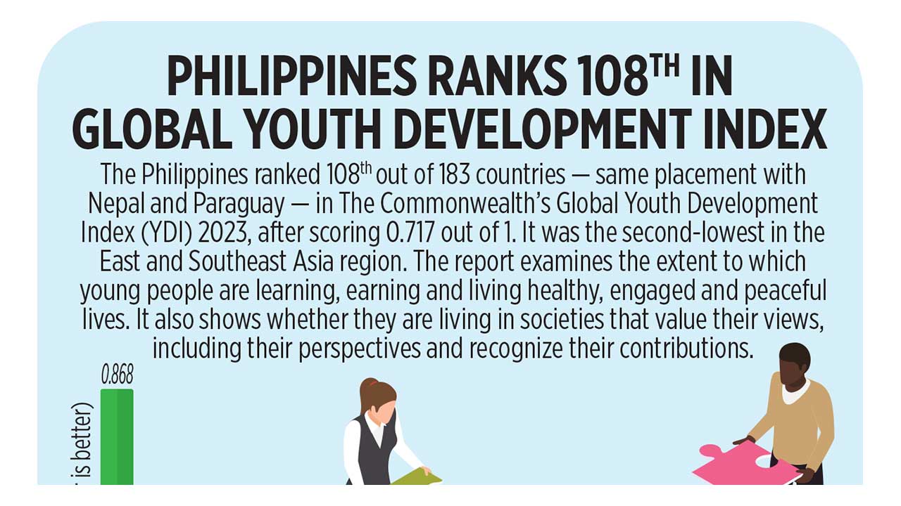 Philippines ranks 108th in Global Youth Development Index ...