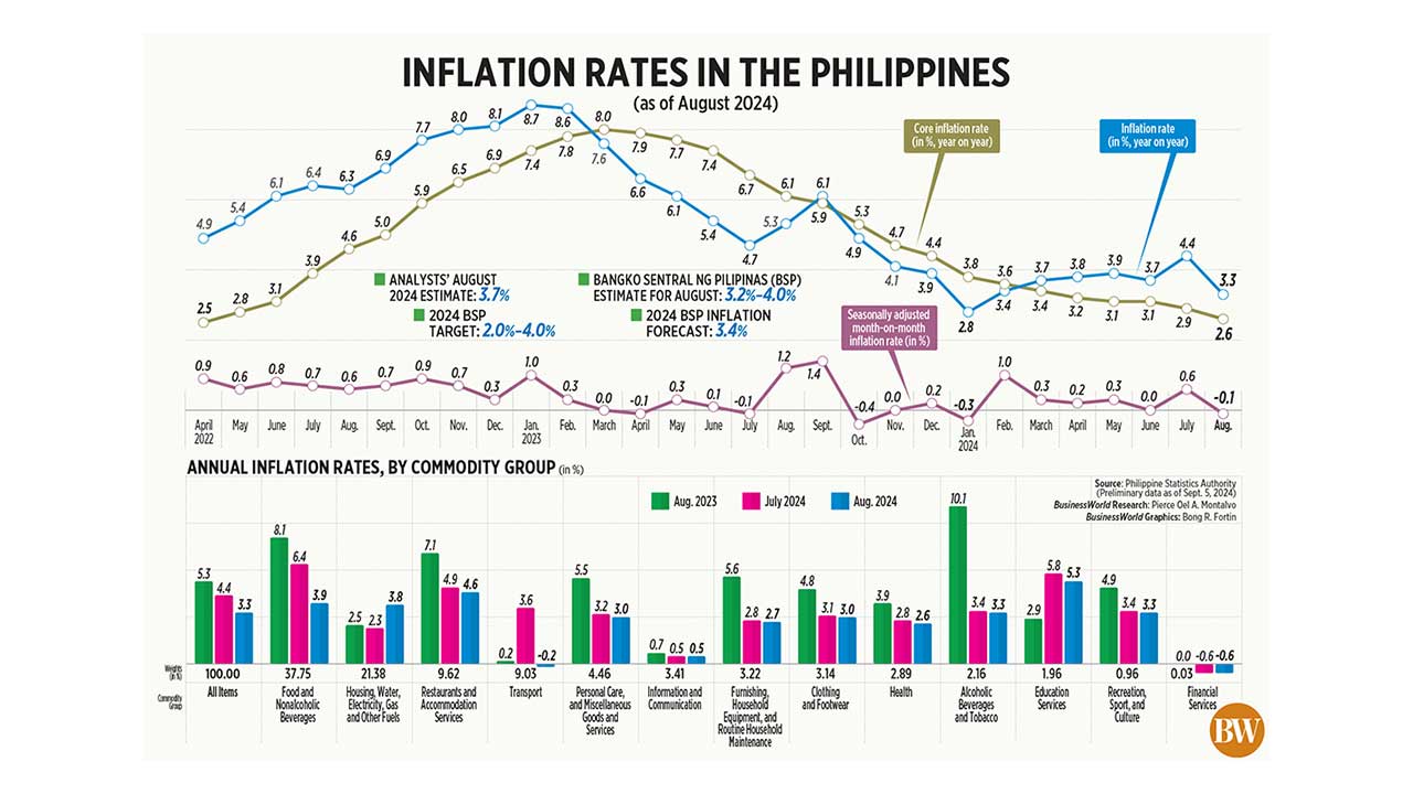 Inflation rates in the Philippines - BusinessWorld Online