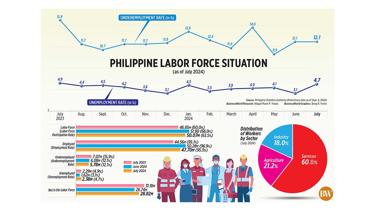 Philippine Labor Force Situation - BusinessWorld Online